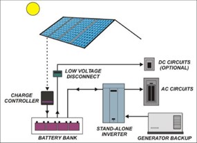 Off-Grid Solar Design